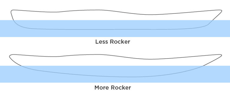 Ultimate Kayak Buying Guide by Floating Authority